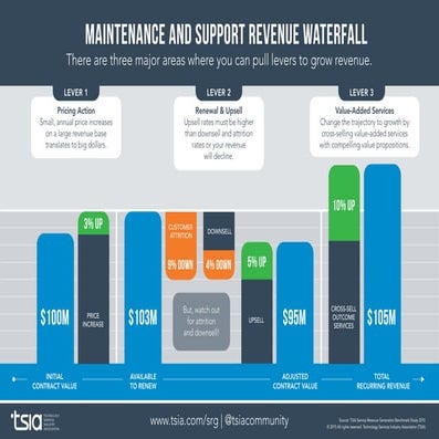 [Infographic] Maintenance and Support Revenue Waterfall | PDF