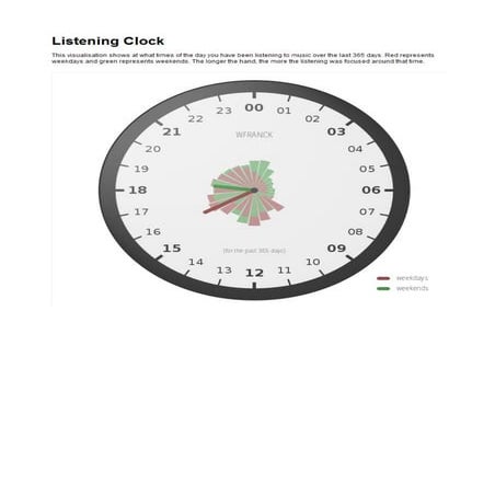 Listening Clock | PDF