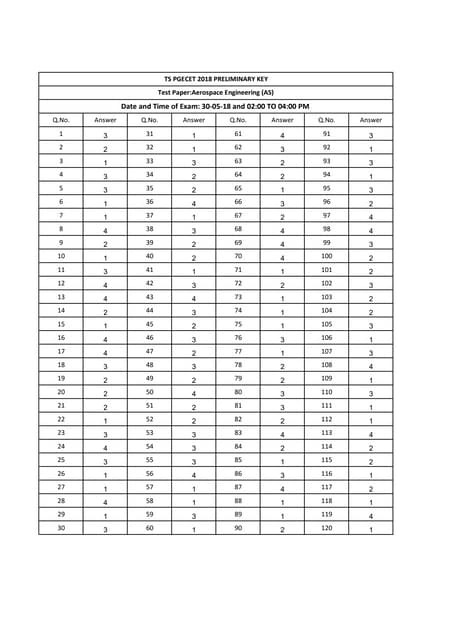 TS Pgecet Computer Science 2018 Answer Key | PDF