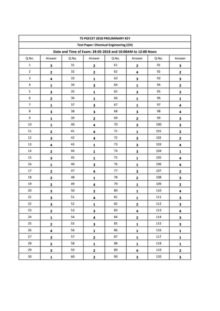 TS Pgecet Computer Science 2018 Answer Key | PDF