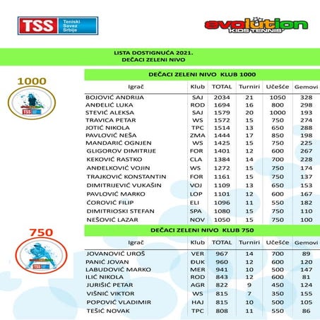 TSS lista dostignuca zeleni nivo decaci 09 03 21 | PDF