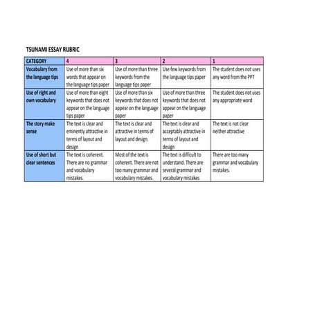 Introduction essay rubric | PDF