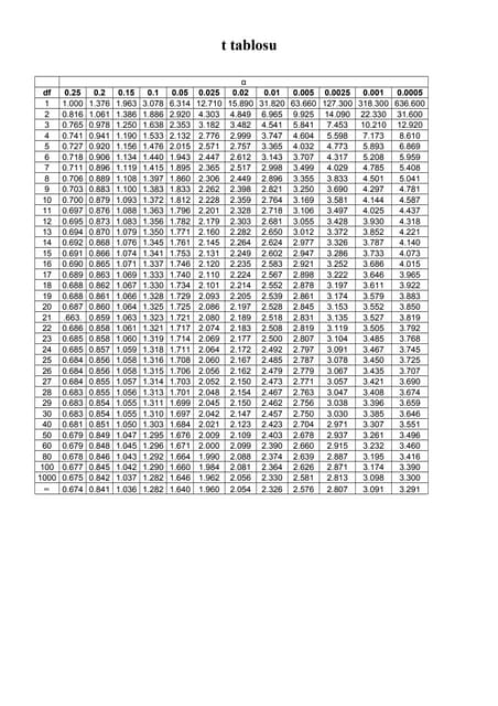 T Distribution Table 8.5 One Sample T Test
