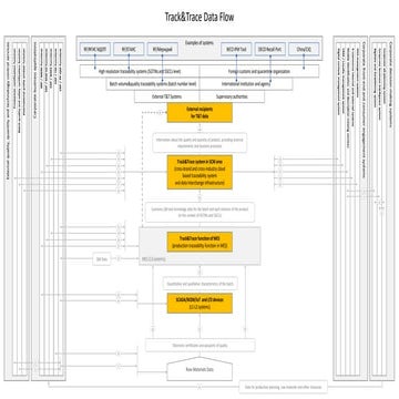 Track&Trace Data Flow scheme | PPT