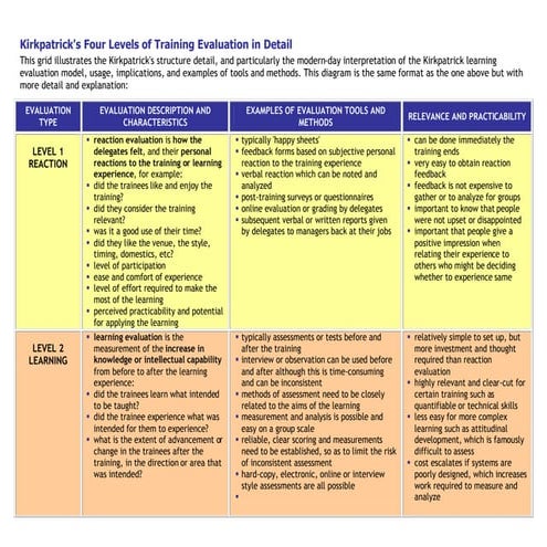 Kirkpatrick's Four Levels of Training Evaluation in Detail | PPT