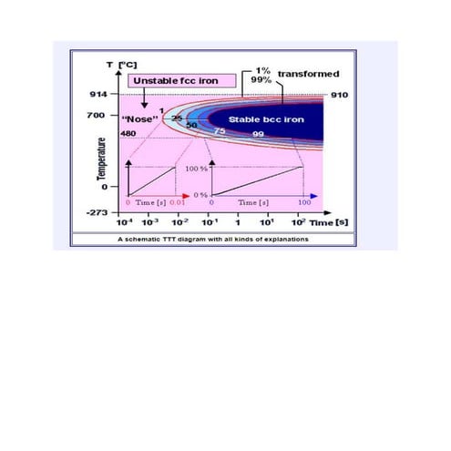 TTT AND CCT DIAGRAM FOR PURE IRON.docx