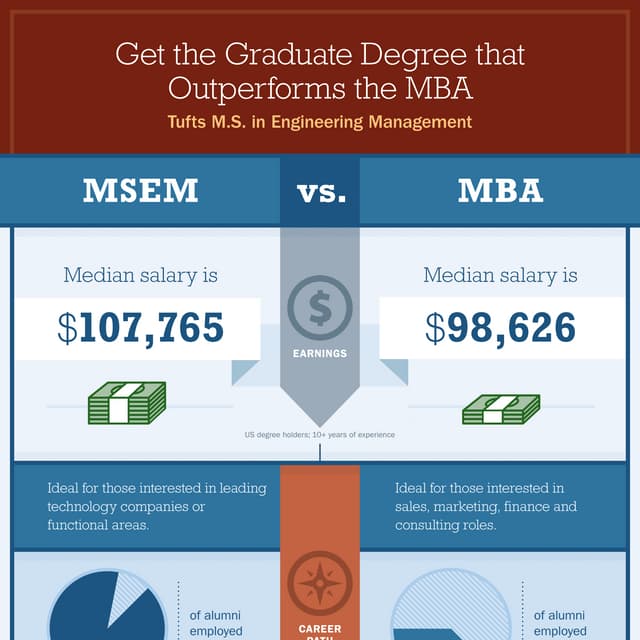 MBA vs MSEM: What's the Difference? INFOGRAPHIC | PDF
