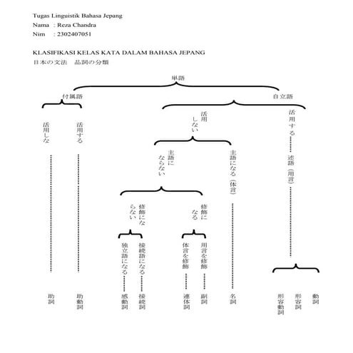 Tugas linguistik - KLASIFIKASI KELAS KATA DALAM BAHASA JEPANG | DOCX
