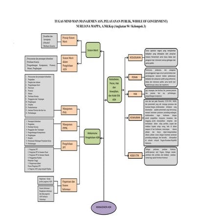 Tugas Mind Mapp | PDF