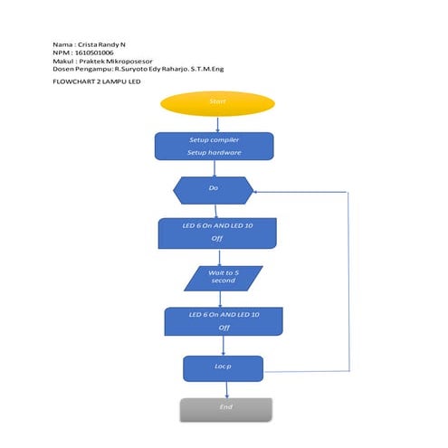 Flowchart dan program untuk menyalakan 2 LED menggunakan aplikasi ...