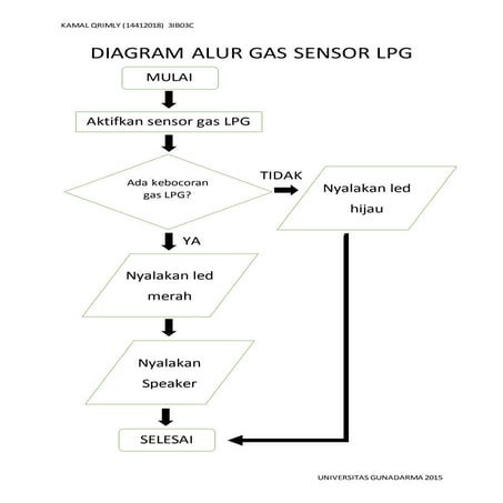 Tugas softskill flowchart 2 | PDF