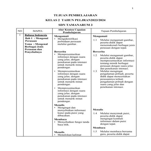 Tujuan pembelajaran kelas 4 SD Kurikulum Merdeka semester 1 | DOCX
