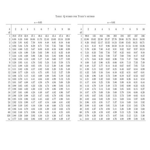 Tukey q table | PDF