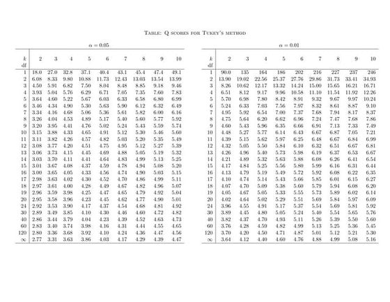 Tukey test table | PDF | Standardized Testing | Educational Assessment