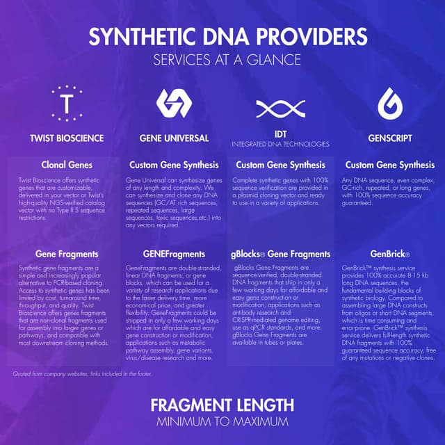 Synthetic DNA provider infographic | PDF