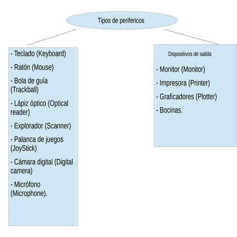 DISPOSITIVO DE ENTRADA Y SALIDA | ODP | Computer Peripherals | Computing