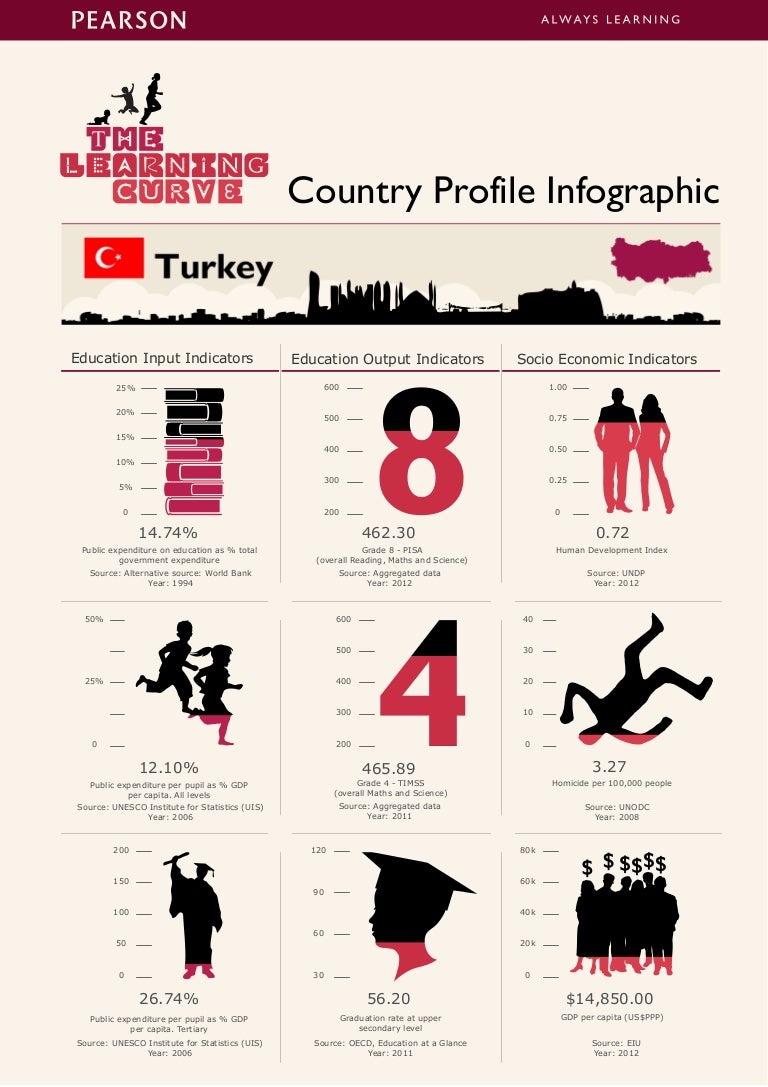 Country Profile Infographic - Turkey - The Learning Curve (Pearson)