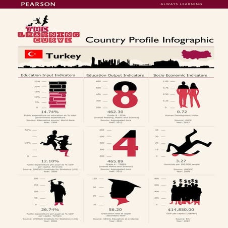 Country Profile Infographic - Turkey - The Learning Curve (Pearson) | PDF