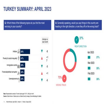 Turkey_Report - What Worries the World Apr 23.pptx