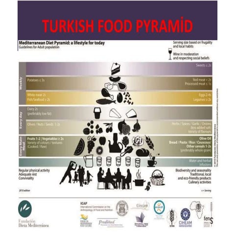 Turkish food pyramid | PPTX