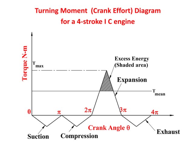 Lecture 5 Thrust bearing (Introduction and Design Procedure) | PDF