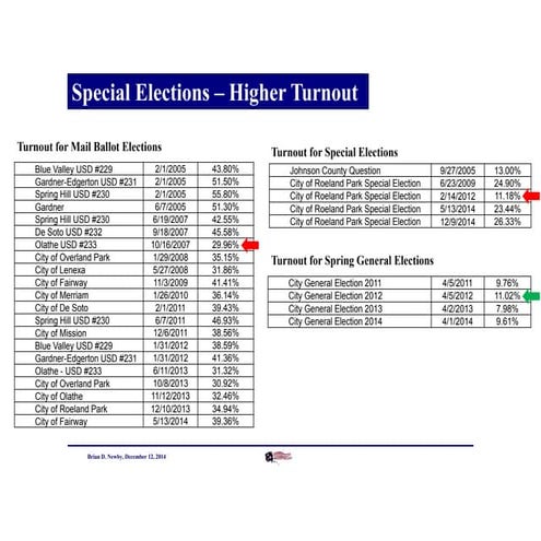 Turnout | PDF | Elections | Politics