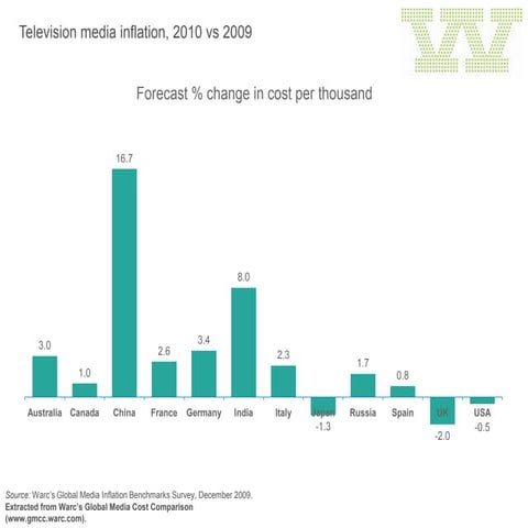 TV Media Inflation 2010 vs 2009 | PPTX