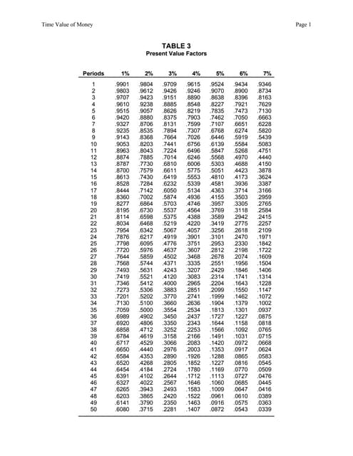 Appendix a present value tables | PDF