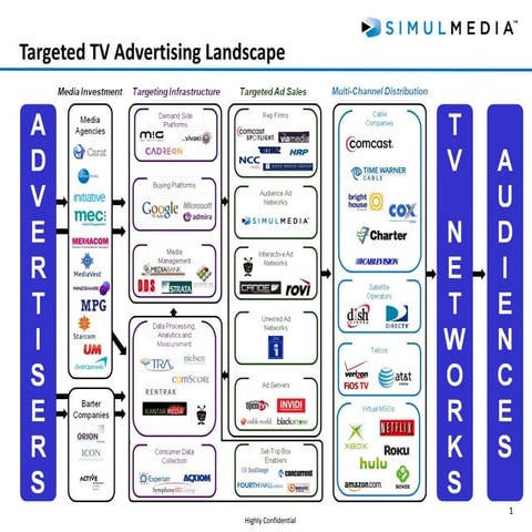 Targeted TV Advertising Landscape | PPT
