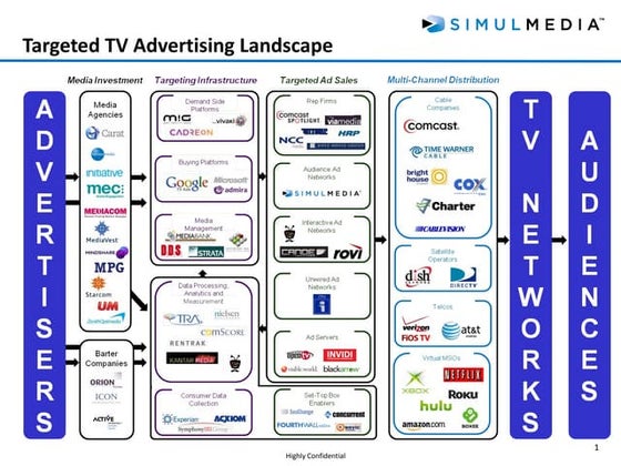 Advanced TV Landscape July 2015 | PPT
