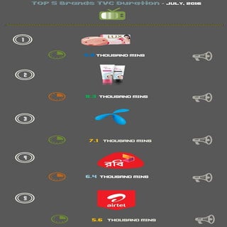 Illustrating TVC of July 2016 | PDF