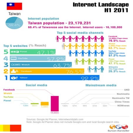 B-M Taiwan digital landscape INFOGRAPHIC H1 2011 | PDF