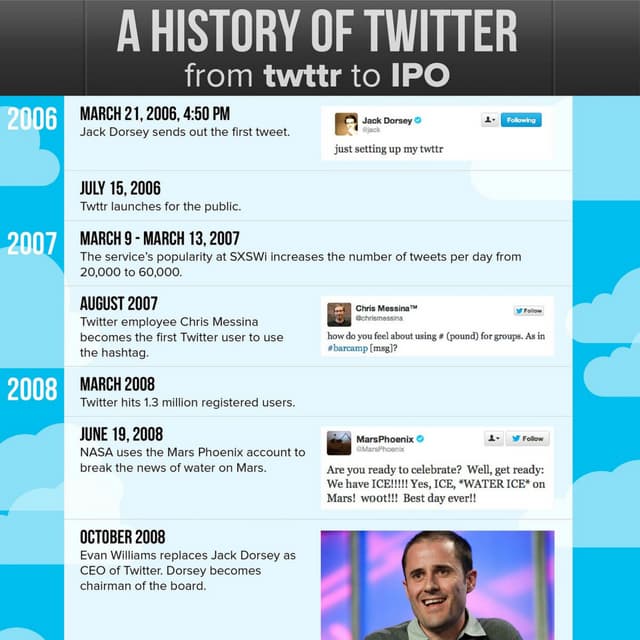 The History of Twitter, From Egg to IPO | PDF
