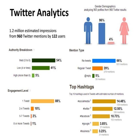 Twitter Activity Analysis of a User By @vikashnsingh | PPTX