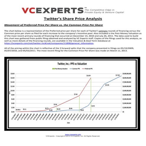 Twitter’s Share Price Analysis | PDF