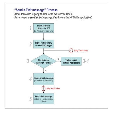 Twitter process | PDF