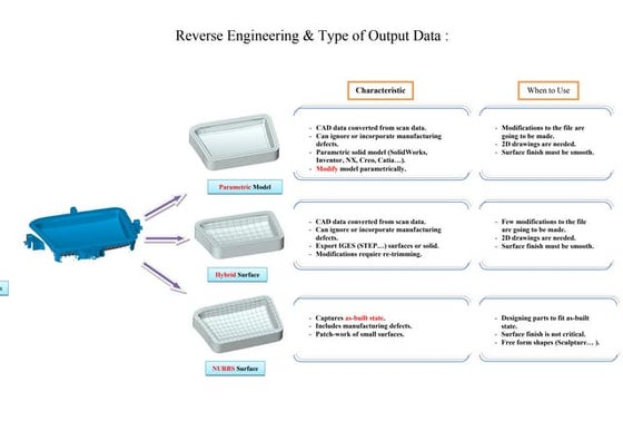 Conveyor system in Reverse Engineering | PPT