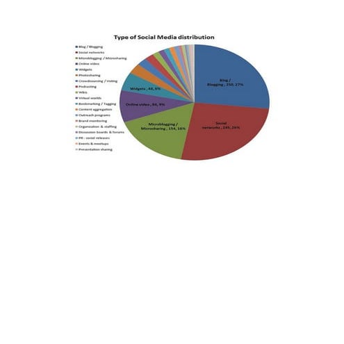 Type of social media distribution | PDF