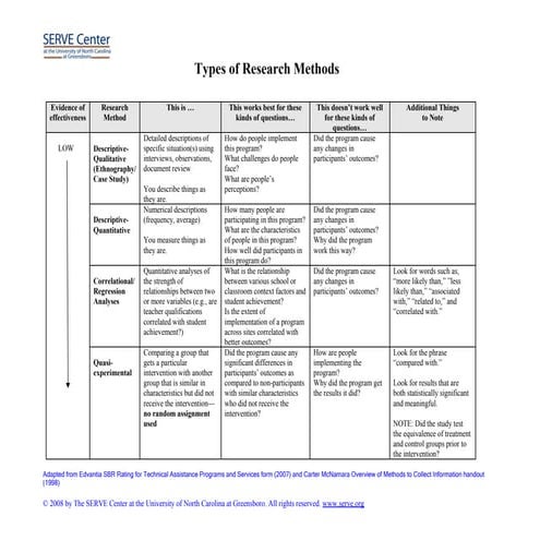 Types.of.research.h.w | PPT