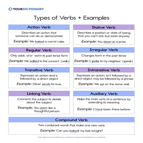 Comprehensive Guide to Types of Verbs with Examples and Usage | PDF