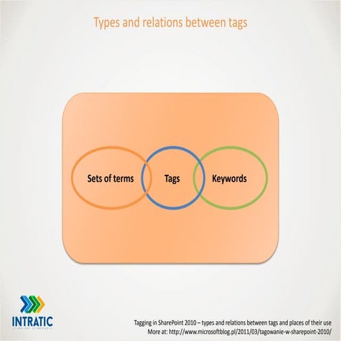 Types and relations between tags in SharePoint 2010 | PDF