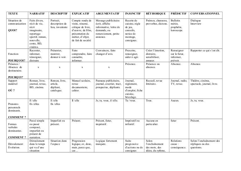 Les 8 Types De Textes Et Leurs Caractéristiques - Lettres Et Langue Un ...