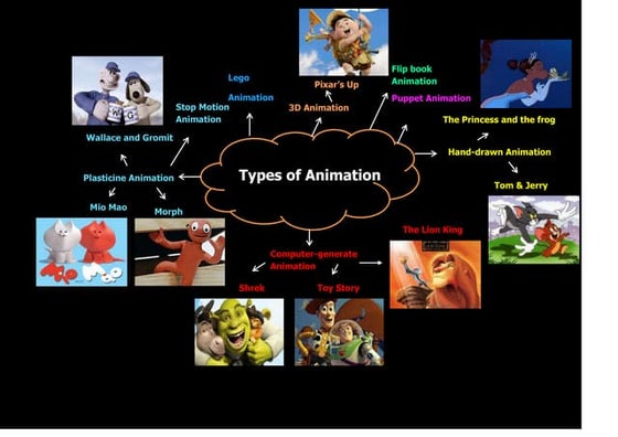 Animation and its types. | PPT