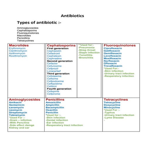 Types of antibiotic.docx