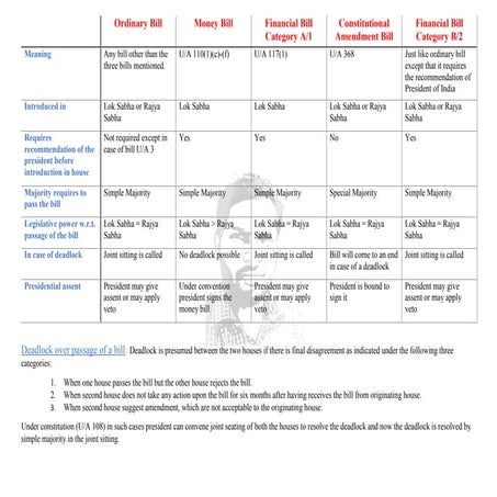 Types of bills | PDF