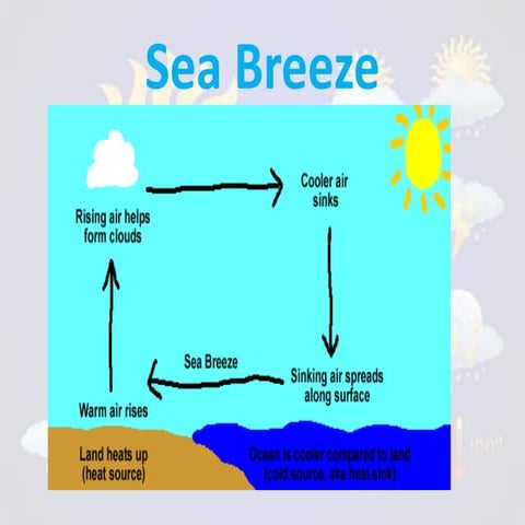 Types of breezes | PPTX