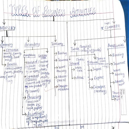 Types of Business activities.pdf
