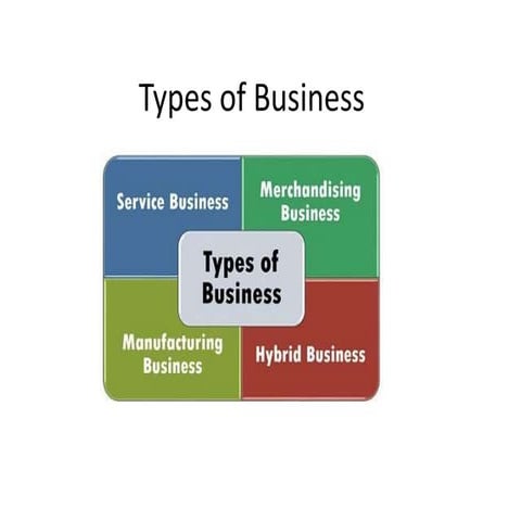 Types of business and ownership | PPT