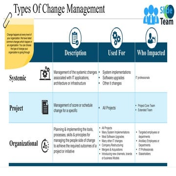Types Of Change Management Powerpoint Slide Images | PPT