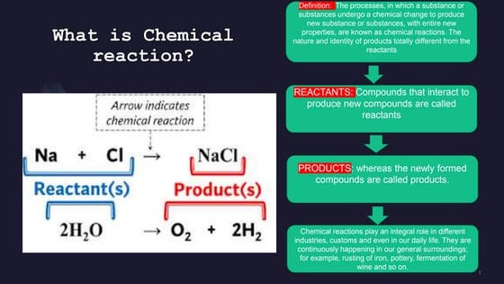 Types Of Chemical Reactions With Examples Types Of Chemical Reactions
